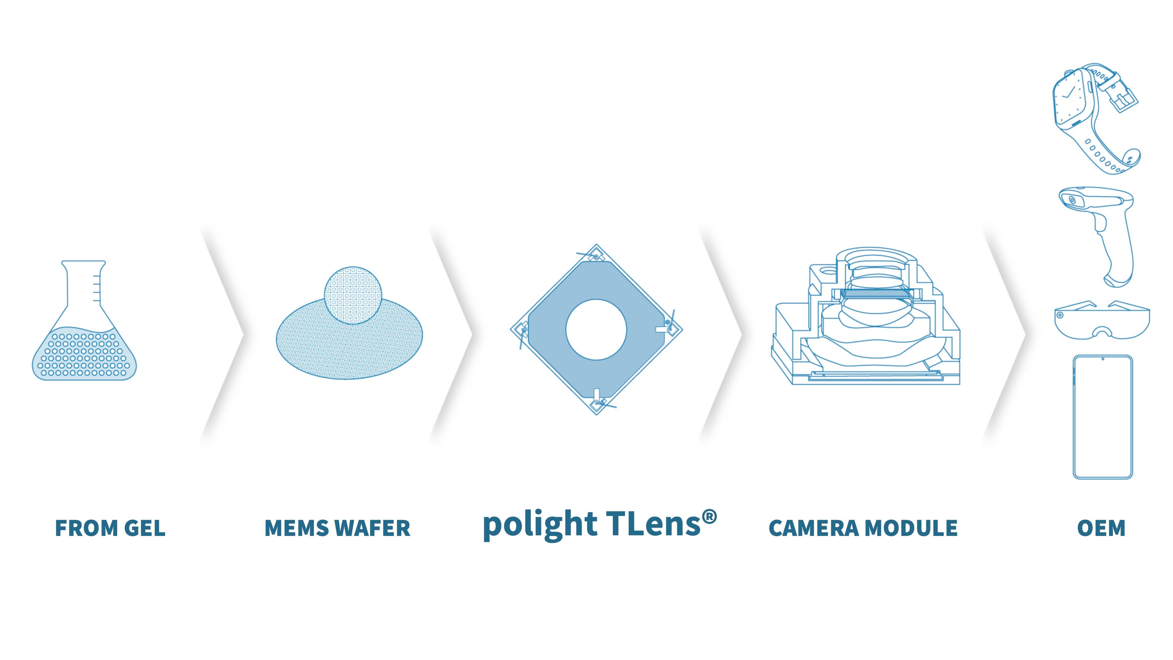 poLight- Collaboration to further strengthen testing capability and ...