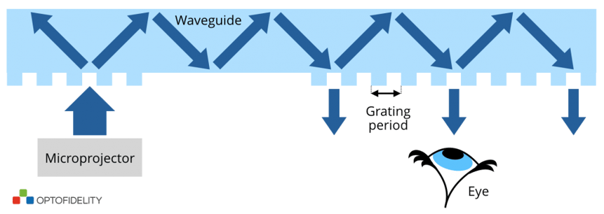 Characterizing Augmented Reality Displays Based On Waveguide Gratings ...
