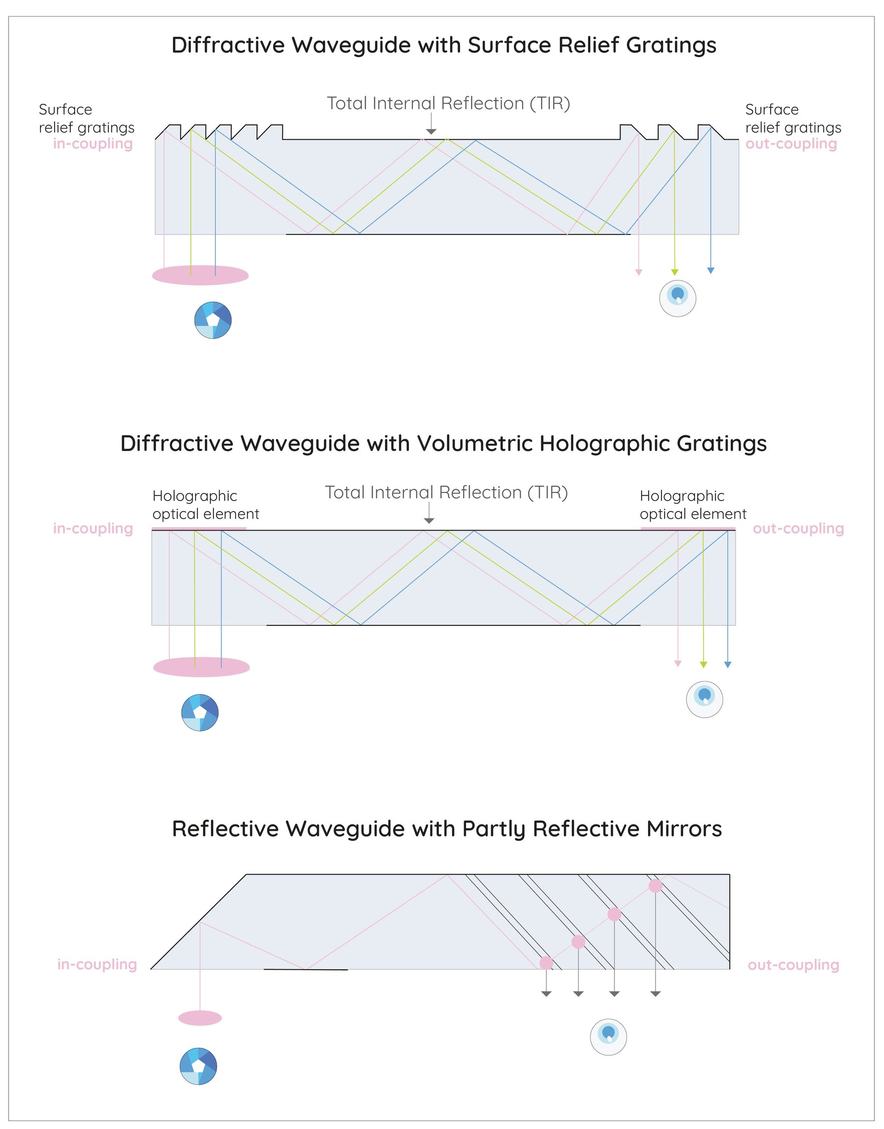Comparing and contrasting different waveguide technologies: diffractive ...