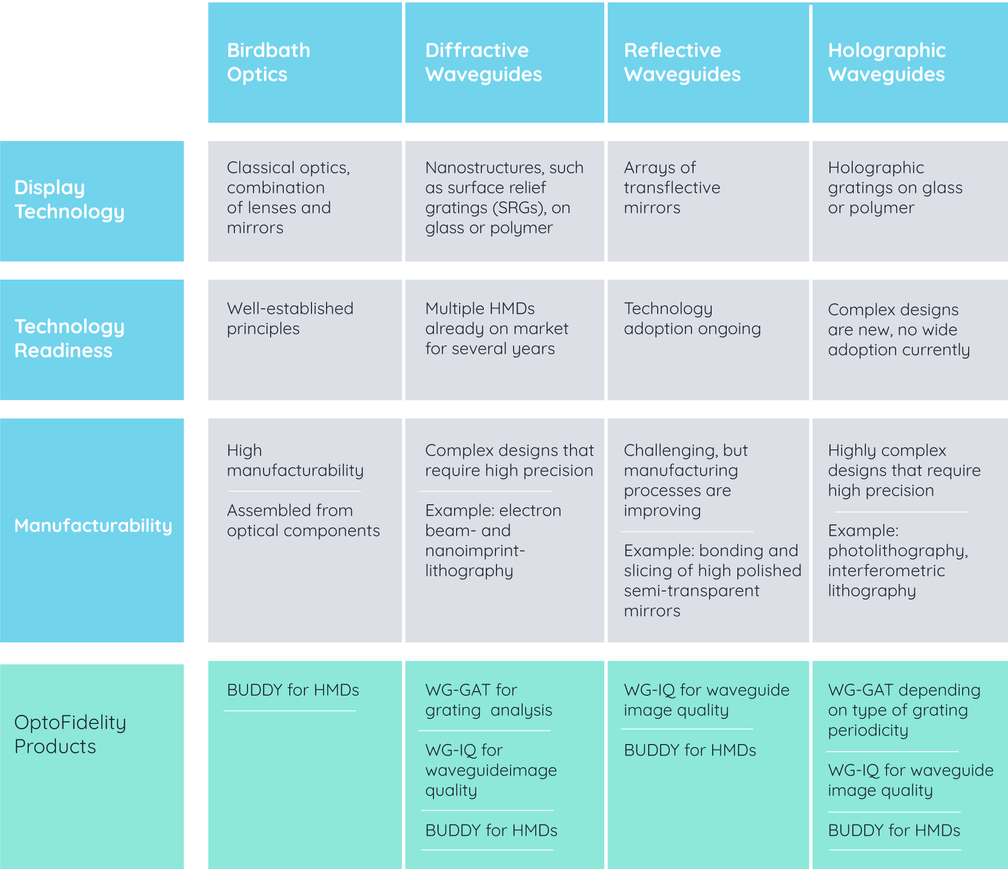 Comparing and contrasting different waveguide technologies: diffractive ...