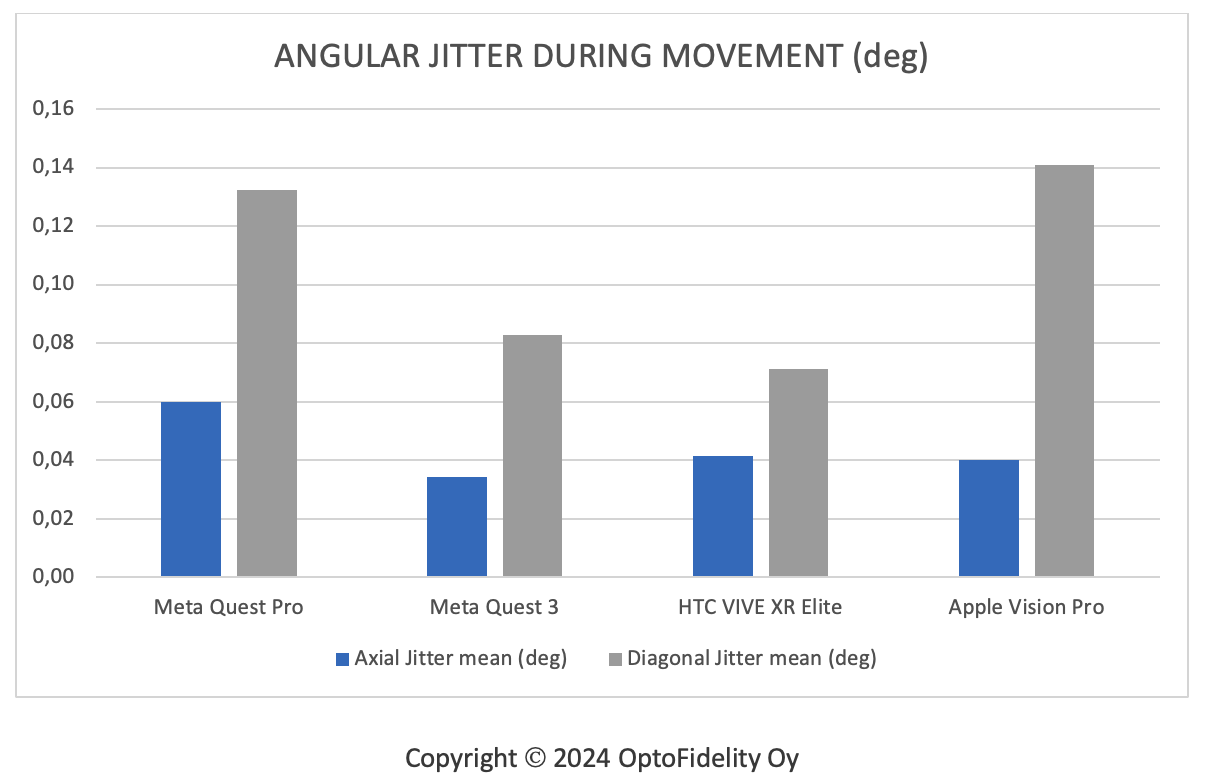 Apple Vision Pro Benchmark Test 3: Virtual content Jitter | OptoFidelity